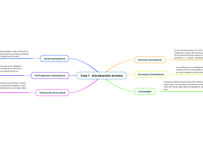 Fase 1 Introducción al tema - Mind Map